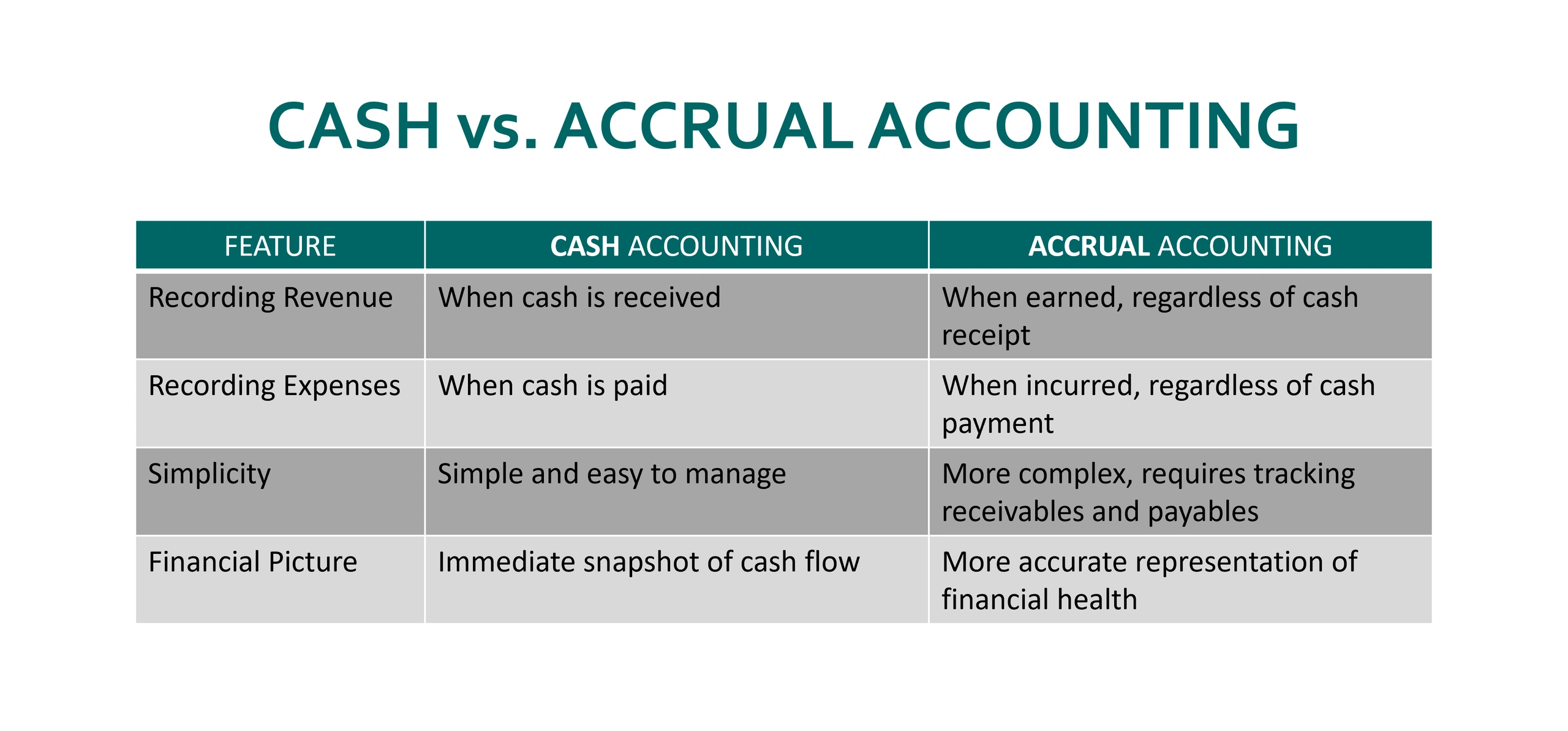 Understanding Cash vs. Accrual Accounting: Which Method is Best?